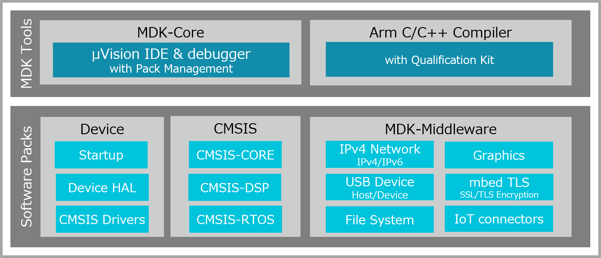 ARM開発環境 | いとぐちナビ | レスター