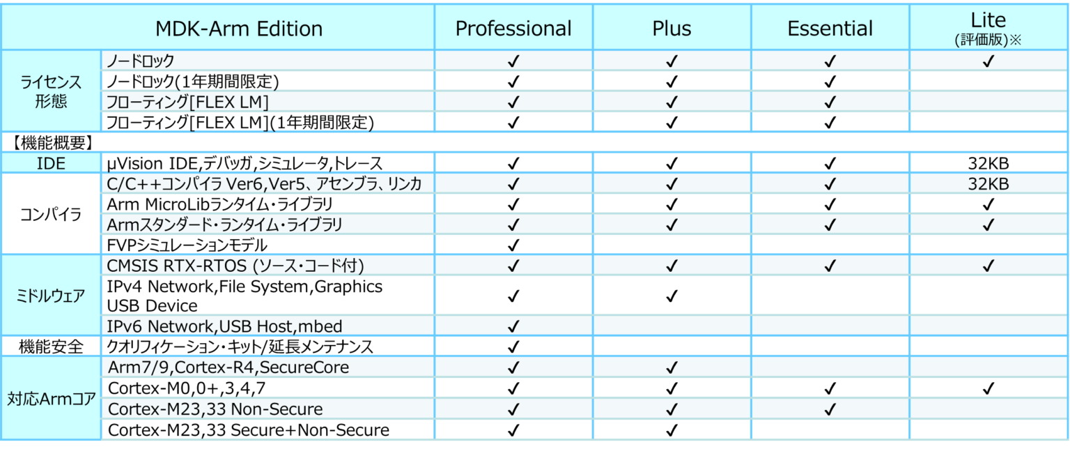 Arm開発環境 | いとぐちナビ | レスター